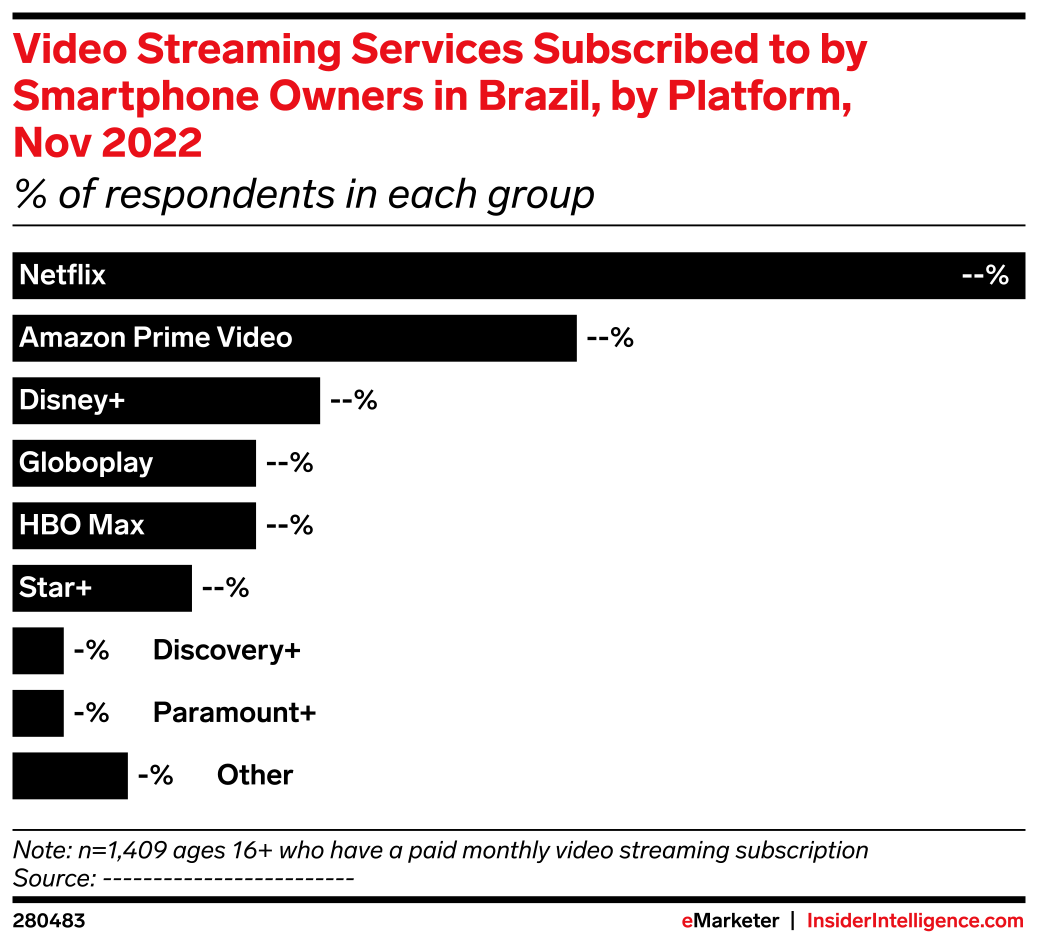 Video Streaming Services Subscribed to by Smartphone Owners in Brazil ...