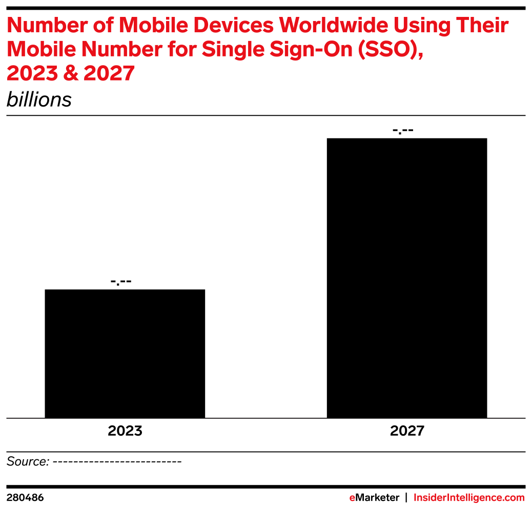 Number of Mobile Devices Worldwide Using Their Mobile Number for Single ...