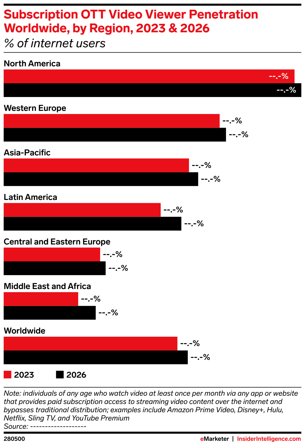 Subscription OTT Video Viewer Penetration Worldwide, by Region, 2023 ...