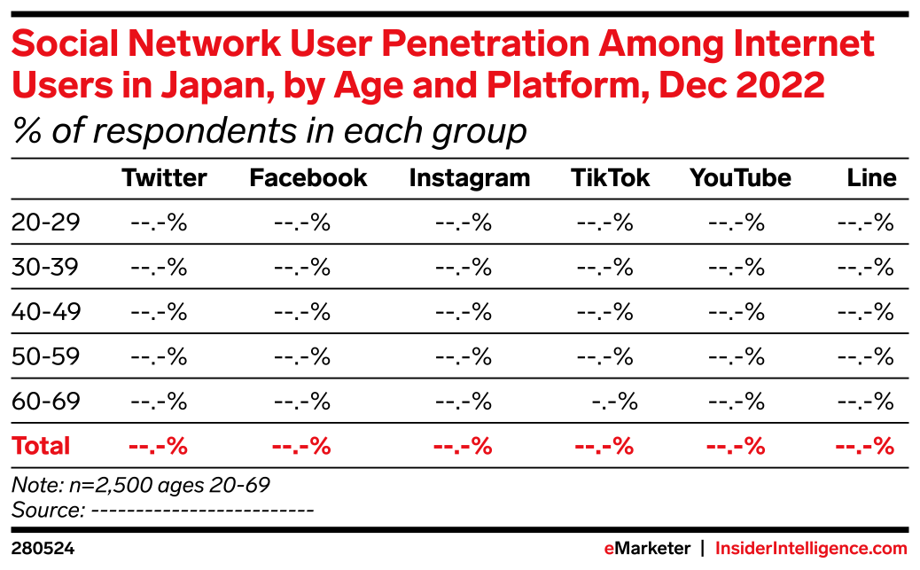 Social Network User Penetration Among Internet Users in Japan, by Age ...