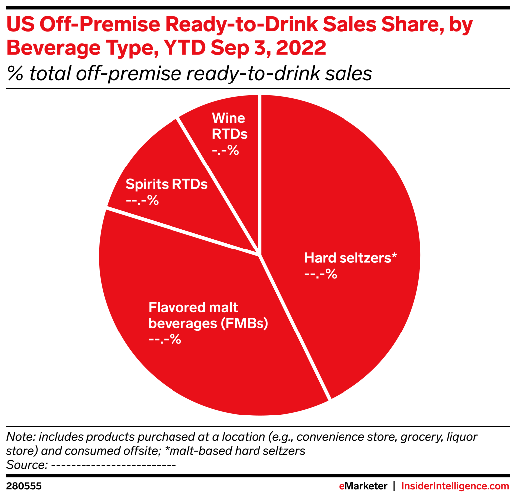 US Off-Premise Ready-to-Drink Sales Share, by Beverage Type, YTD Sep 3 ...