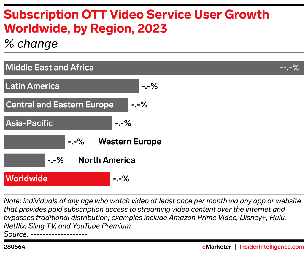 Subscription OTT Video Service User Growth Worldwide, by Region, 2023 ...