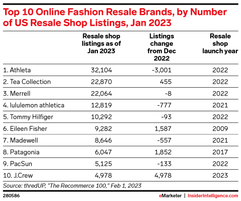 Top 10 Online Fashion Resale Brands, by Number of US Resale Shop ...