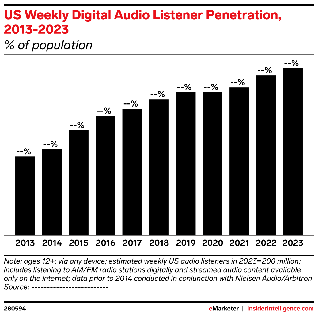 US Weekly Digital Audio Listener Penetration, 2013-2023 (% of ...
