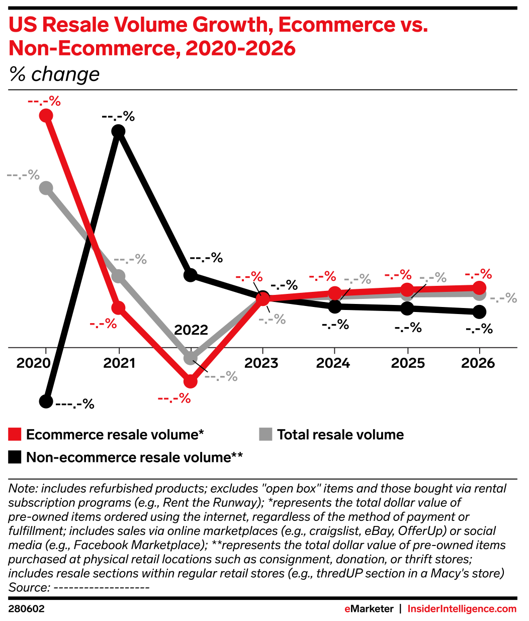 US Resale Volume Growth, Ecommerce vs. Non-Ecommerce, 2020-2026 ...