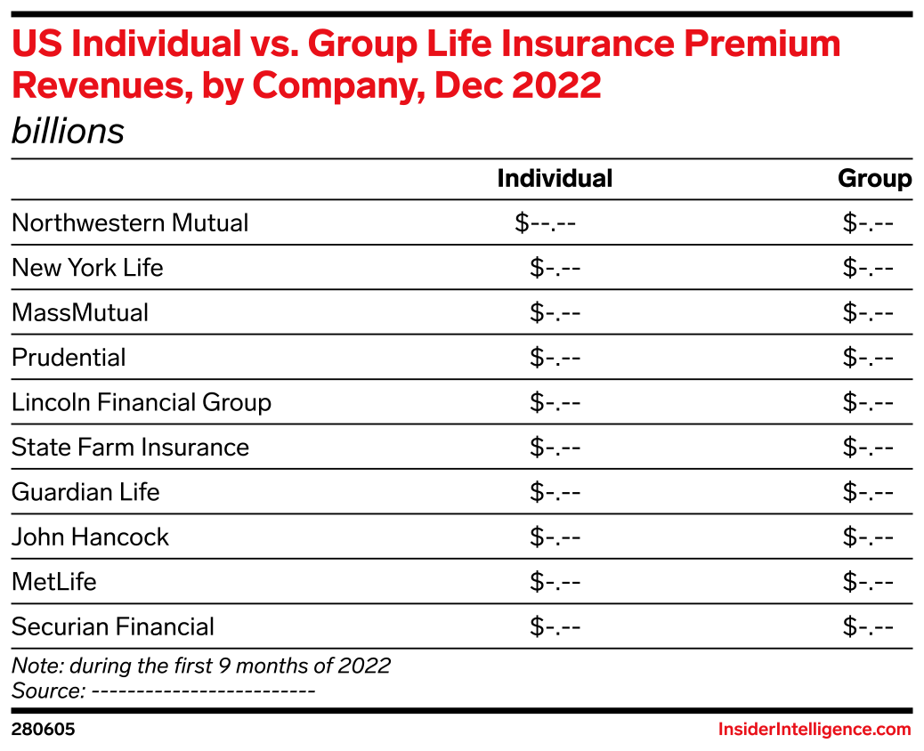 US Individual vs. Group Life Insurance Premium Revenues, by Company ...