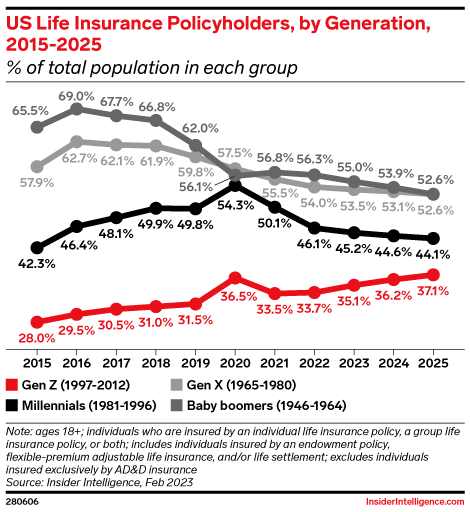 US Life Insurance Policyholders, by Generation, 2015-2025 (% of total ...