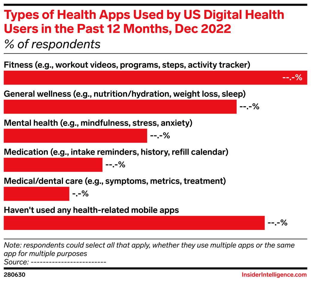 Types of Health Apps Used by US Digital Health Users in the Past 12 ...