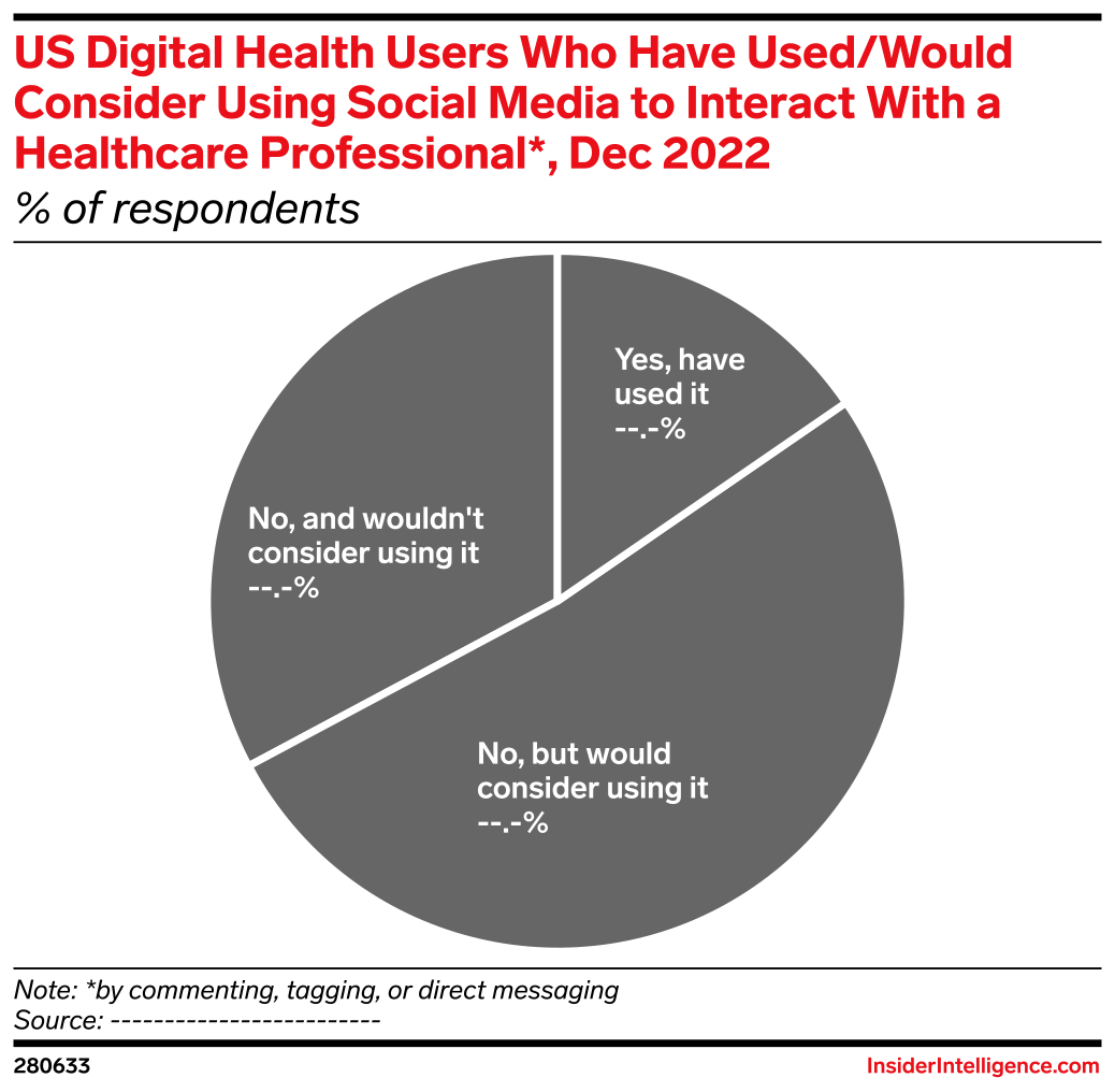 US Digital Health Users Who Have Used/Would Consider Using Social Media ...