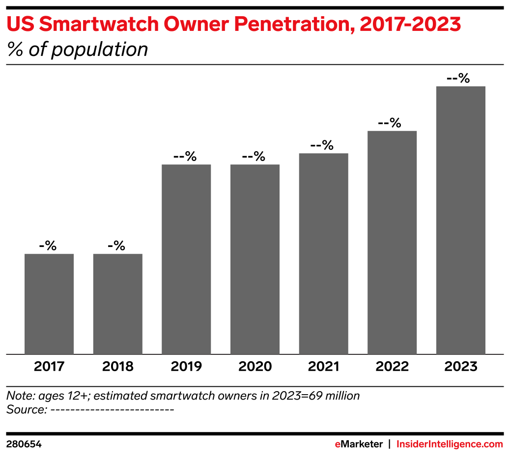 US Smartwatch Owner Penetration, 2017-2023 (% of population) | EMARKETER