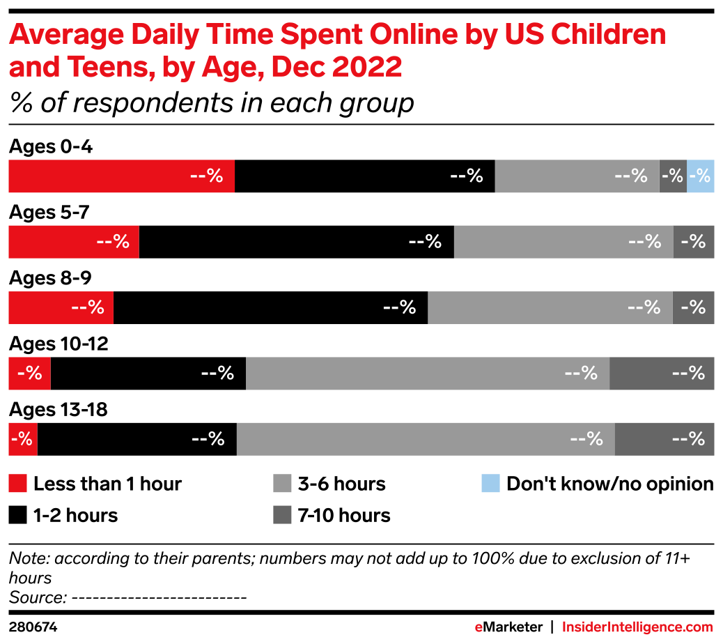 Average Daily Time Spent Online by US Children and Teens, by Age, Dec ...