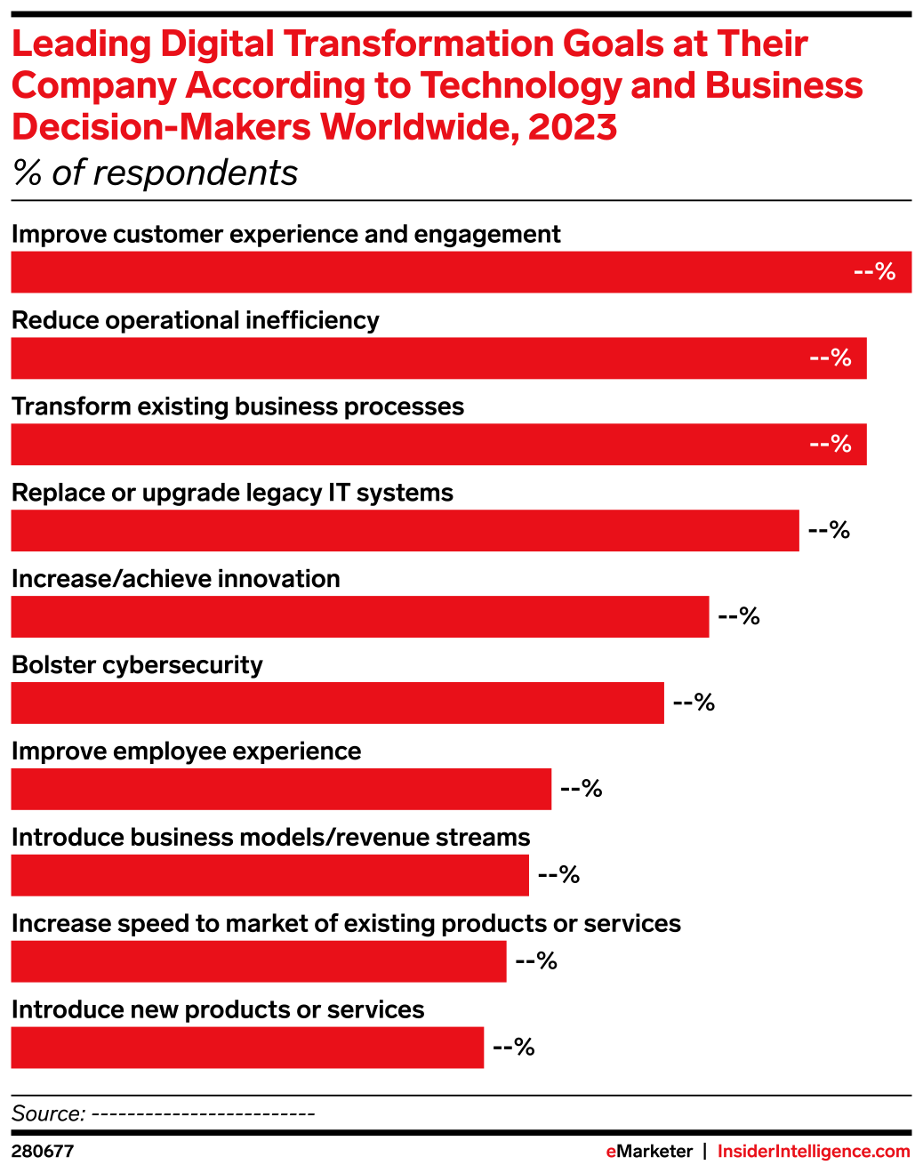 Leading Digital Transformation Goals at Their Company According to ...