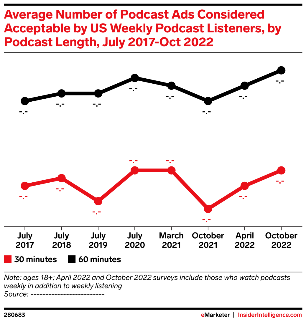 Average Number of Podcast Ads Considered Acceptable by US Weekly ...