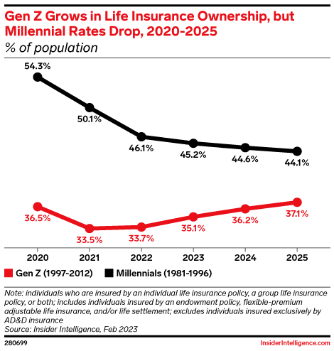 Gen Z Grows in Life Insurance Ownership, but Millennial Rates Drop ...