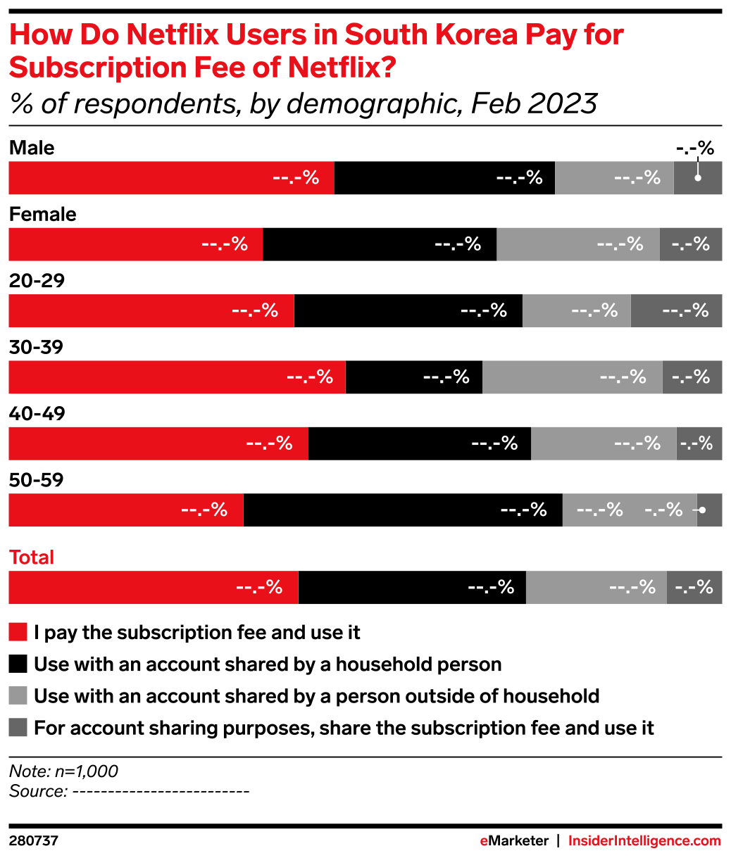 How Do Netflix Users in South Korea Pay for Subscription Fee of Netflix ...