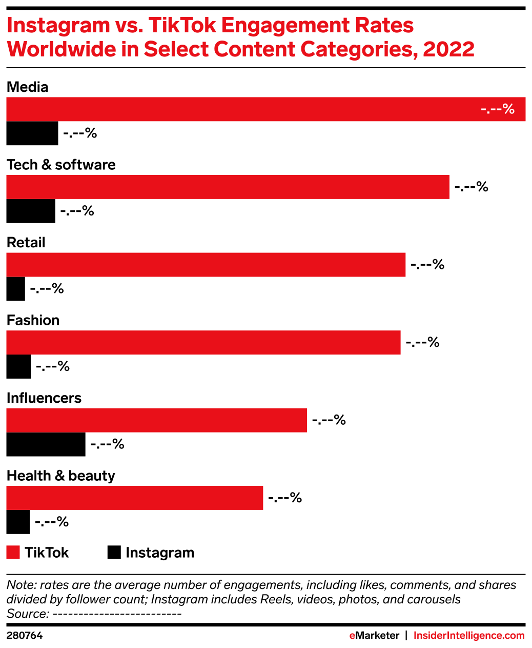 Instagram vs. TikTok Engagement Rates Worldwide in Select Content ...