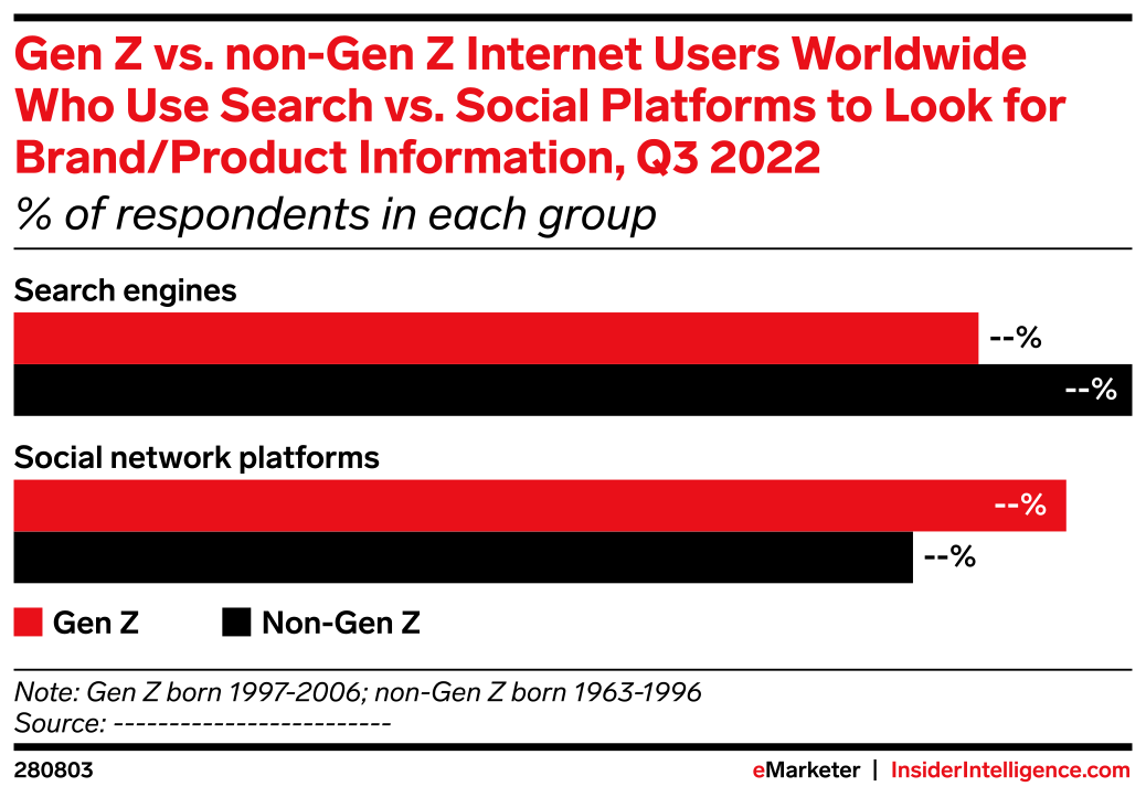 Gen Z vs. non-Gen Z Internet Users Worldwide Who Use Search vs. Social ...