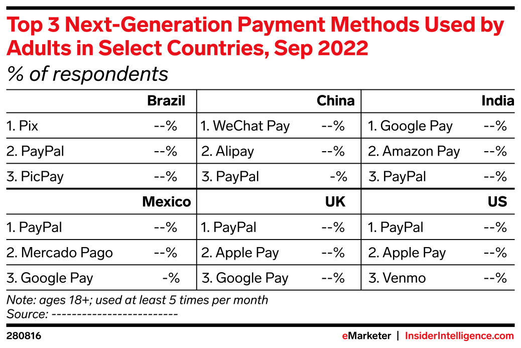 Top 3 Next-Generation Payment Methods Used by Adults in Select ...