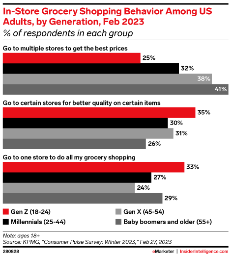 In-Store Grocery Shopping Behavior Among US Adults, by Generation, Feb ...