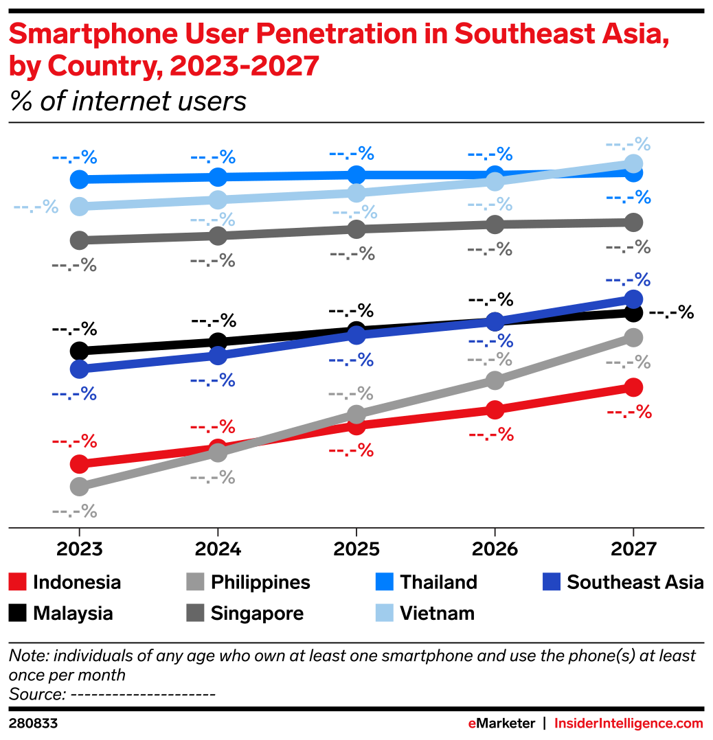Smartphone User Penetration in Southeast Asia, by Country, 2023-2027 ...