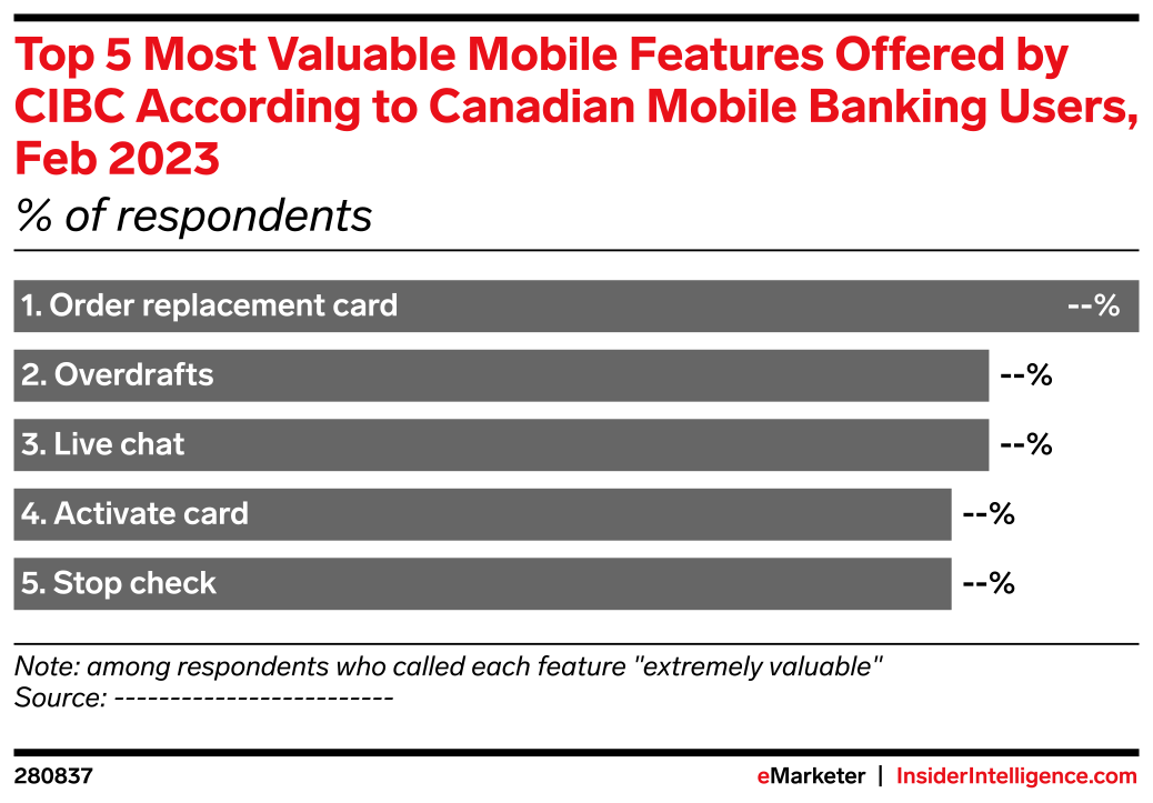 Top 5 Most Valuable Mobile Features Offered by CIBC According to ...