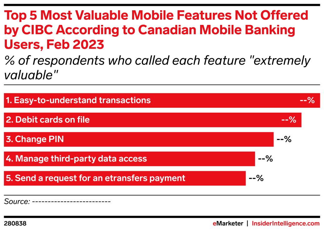 Top 5 Most Valuable Mobile Features Not Offered by CIBC According to ...