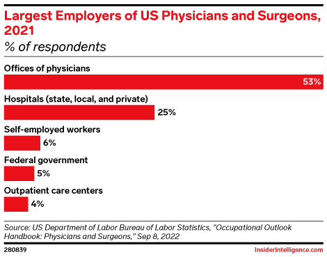 Largest Employers of US Physicians and Surgeons, 2021 (% of respondents ...