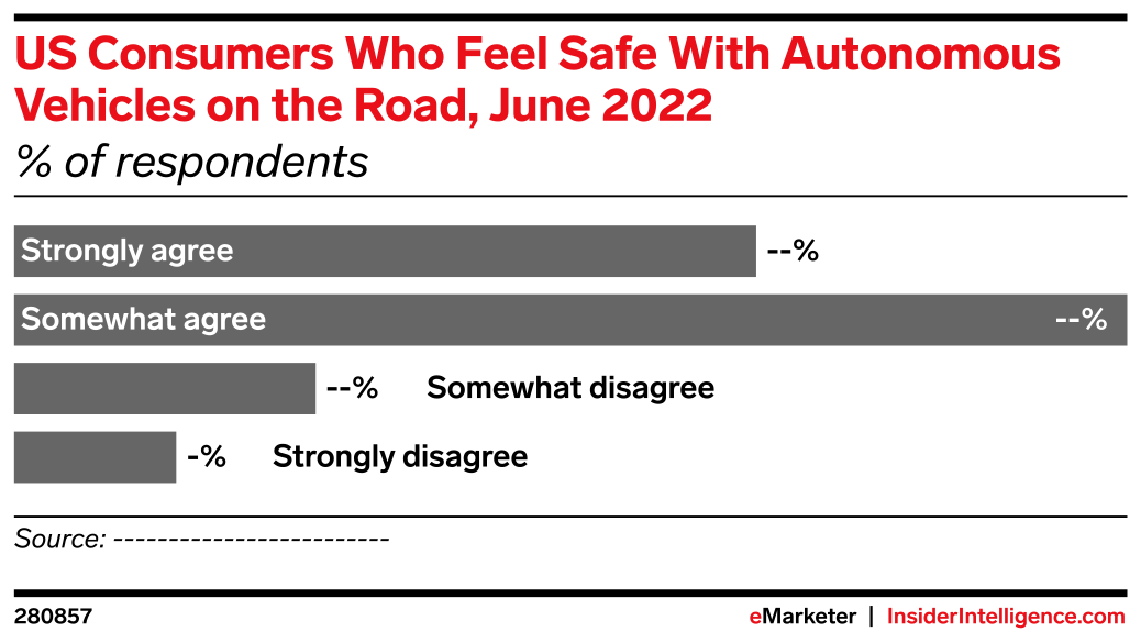 US Consumers Who Feel Safe With Autonomous Vehicles on the Road, June ...