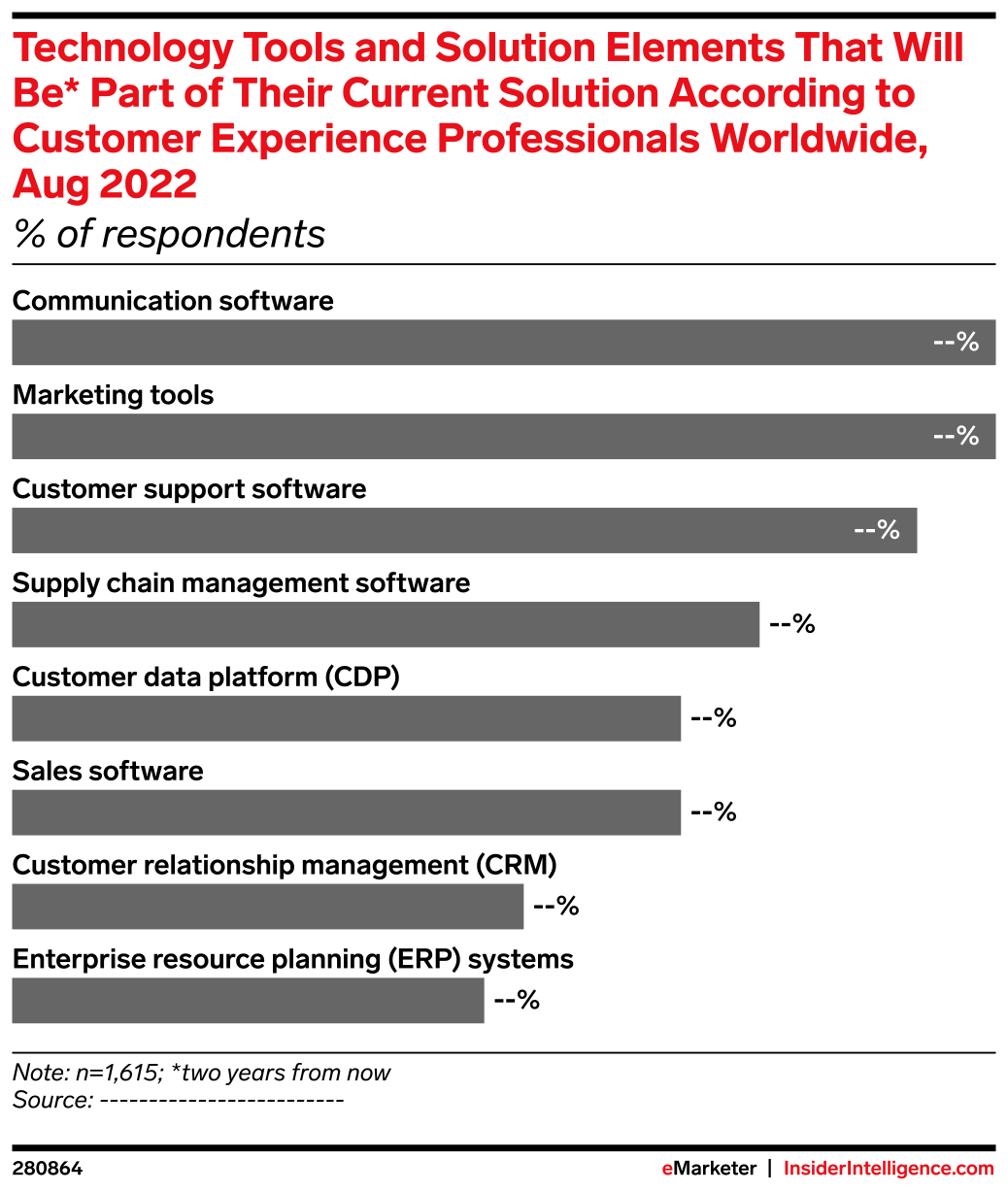 Technology Tools and Solution Elements That Will Be* Part of Their ...