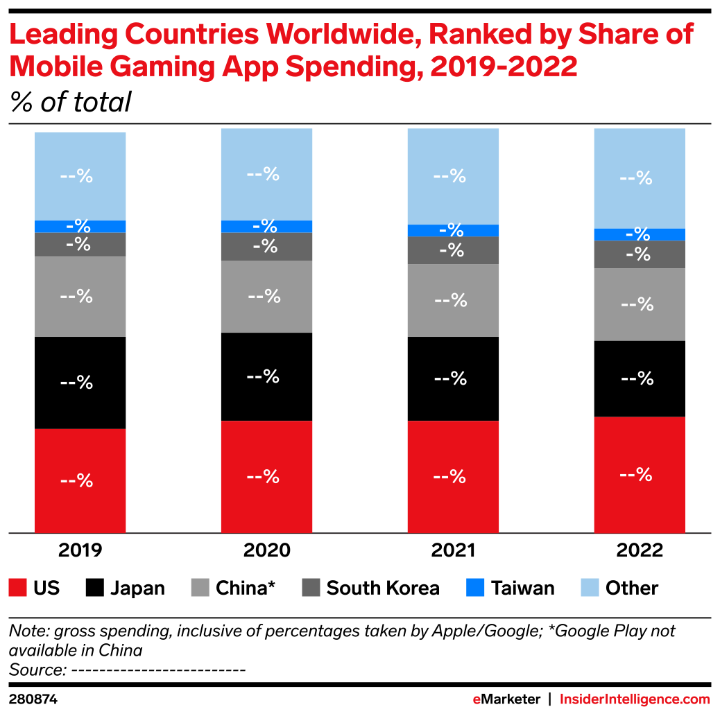 Leading Countries Worldwide, Ranked by Share of Mobile Gaming App ...