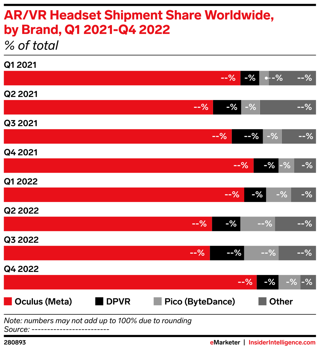 AR/VR Headset Shipment Share Worldwide, by Brand, Q1 2021-Q4 2022 (% of ...