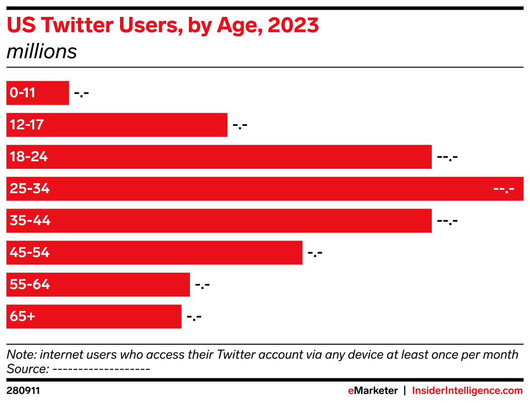 US Twitter Users, by Age, 2023 (millions) | EMARKETER