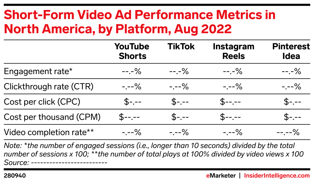 Short-Form Video Ad Performance Metrics in North America, by Platform ...