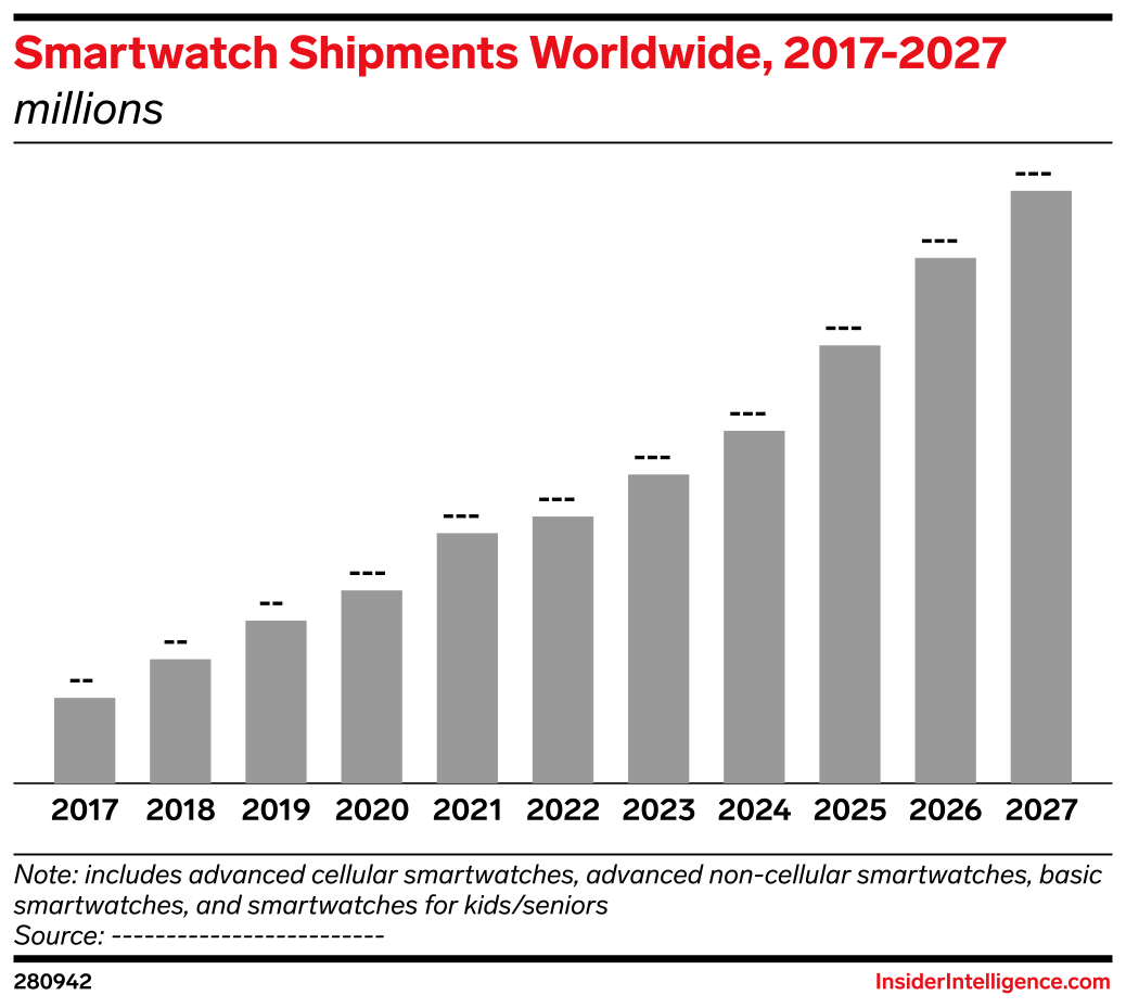 Smartwatch Shipments Worldwide, 2017-2027 (millions) | EMARKETER