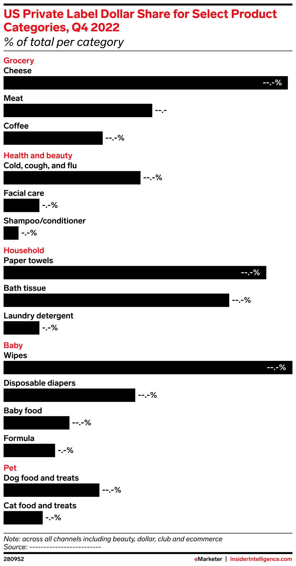 US Private Label Dollar Share for Select Product Categories, Q4 2022 ...