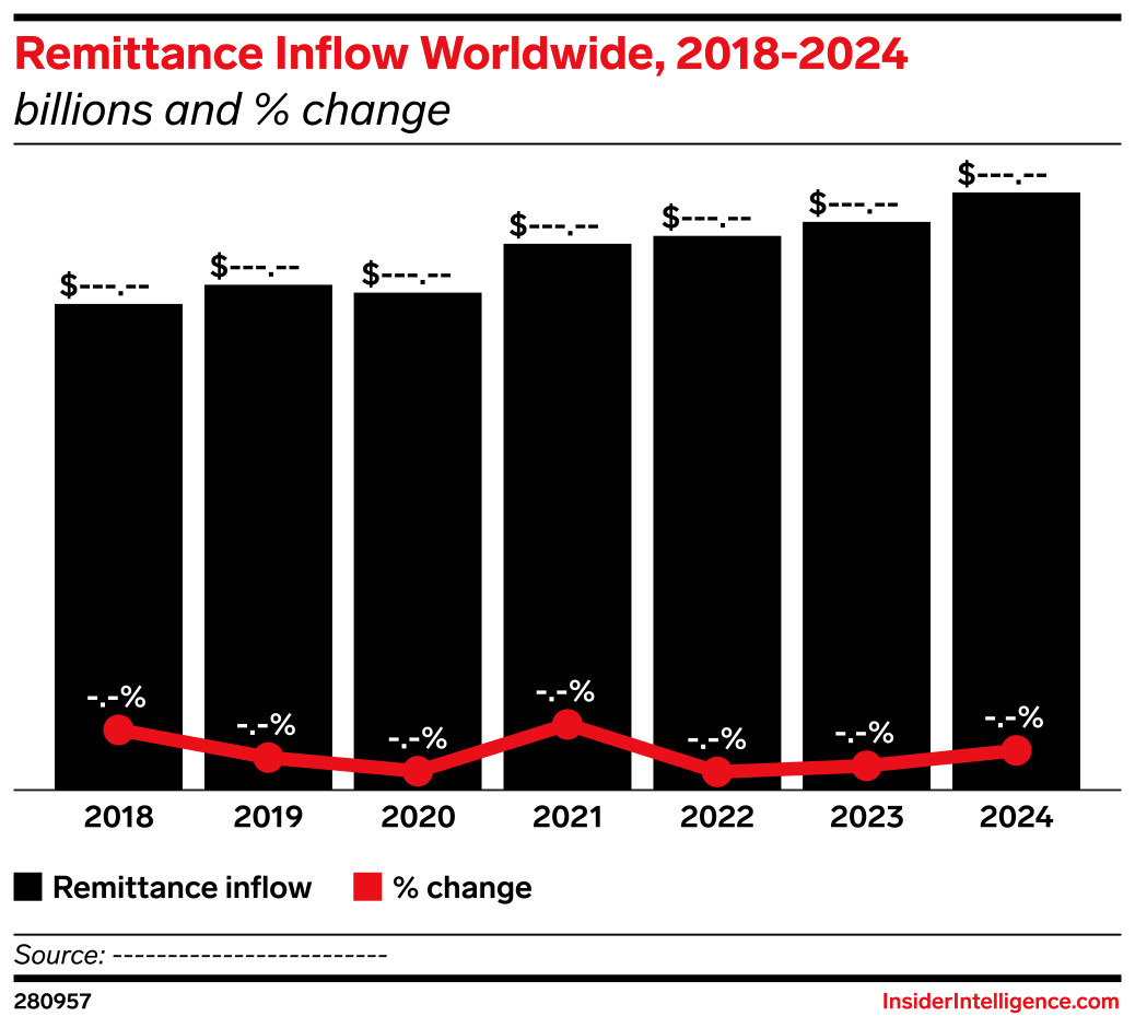 Remittance Inflow Worldwide, 2018-2024 (billions and % change) | EMARKETER