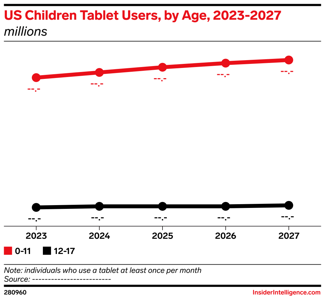 US Children Tablet Users, by Age, 2023-2027 (millions) | EMARKETER