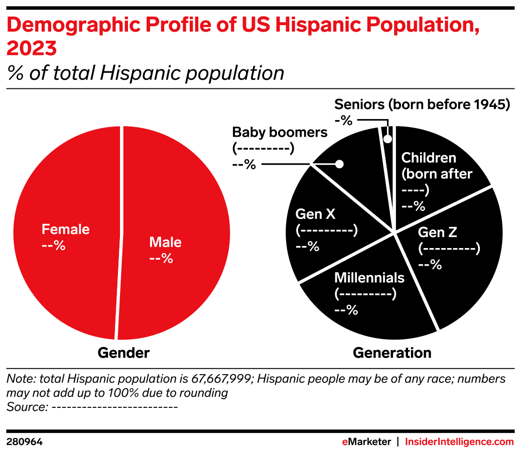 Demographic Profile of US Hispanic Population, 2023 (% of total ...