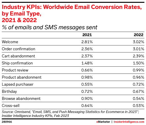 Industry KPIs: Worldwide Email Conversion Rates, by Email Type, 2021 ...