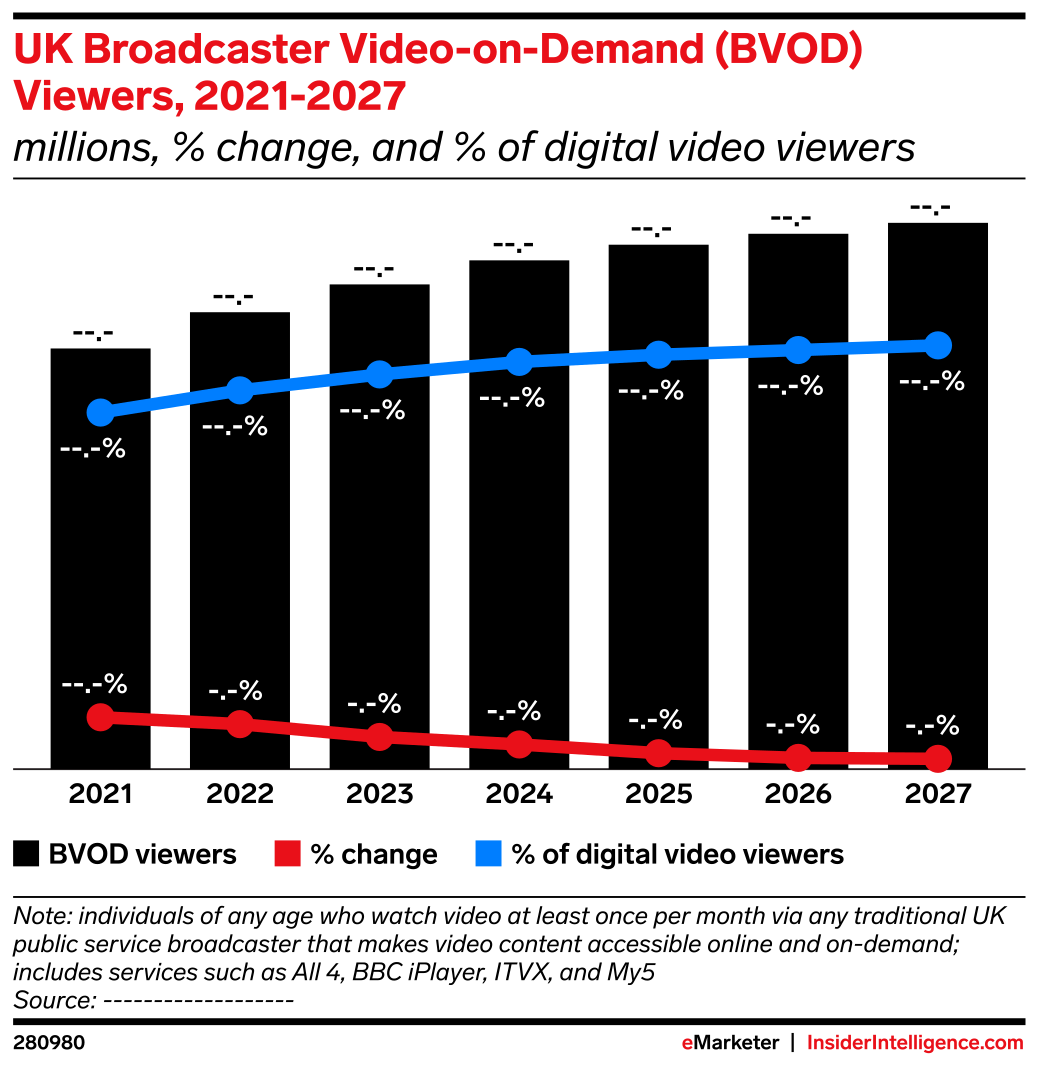 UK Broadcaster Video-on-Demand (BVOD) Viewers, 2021-2027 (millions ...