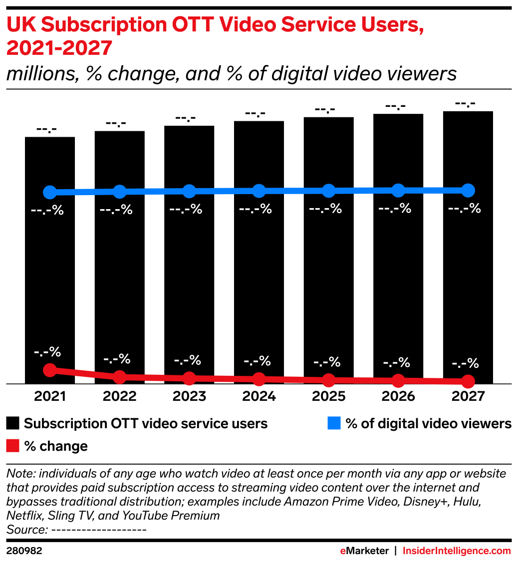 UK Subscription OTT Video Service Users, 2021-2027 (millions, % change ...