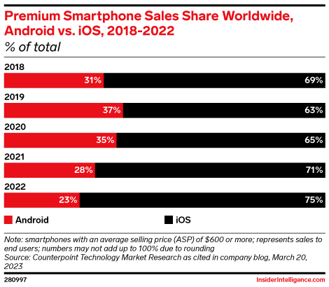Premium Smartphone Sales Share Worldwide, Android vs. iOS, 2018-2022 ...