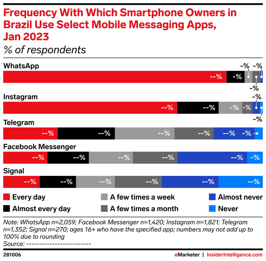 Frequency With Which Smartphone Owners in Brazil Use Select Mobile ...