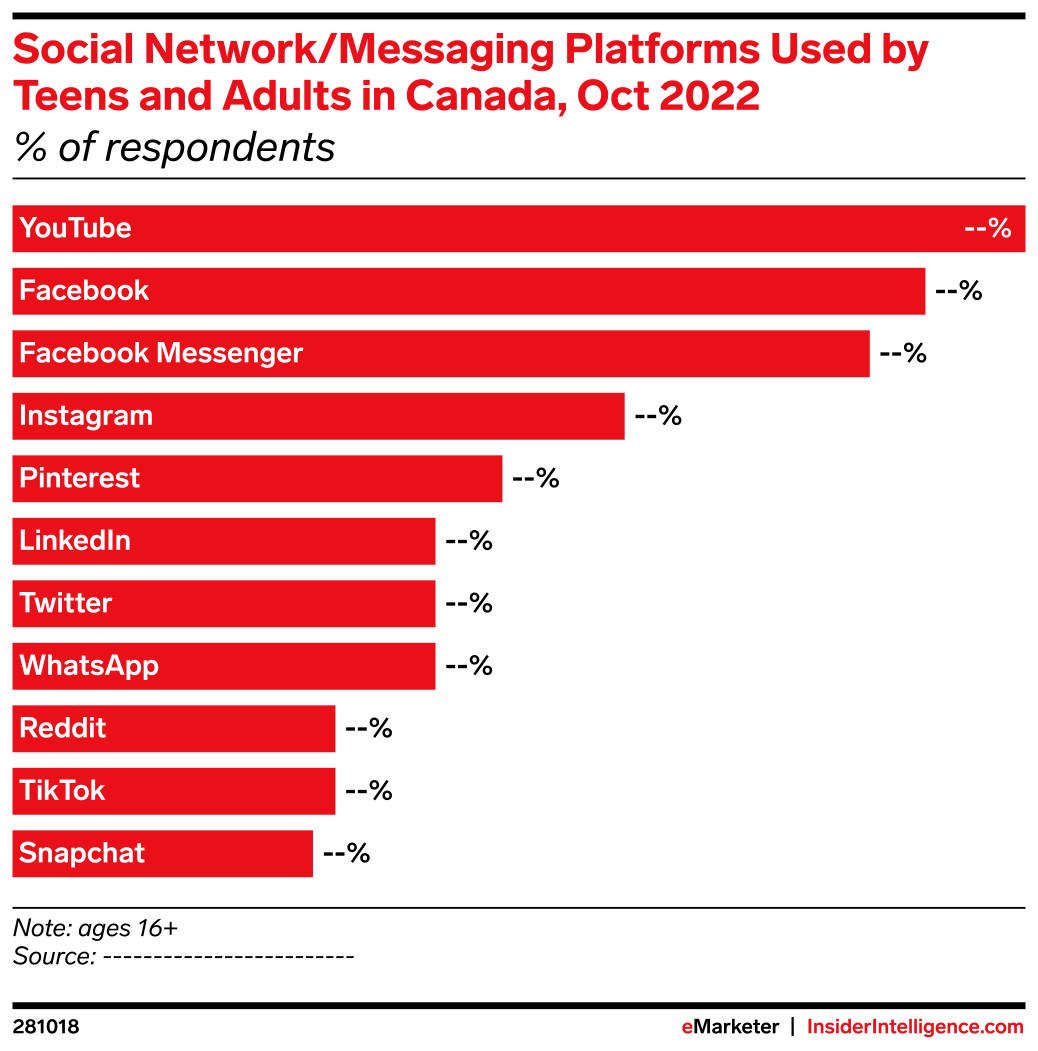 Social Network/Messaging Platforms Used by Teens and Adults in Canada ...
