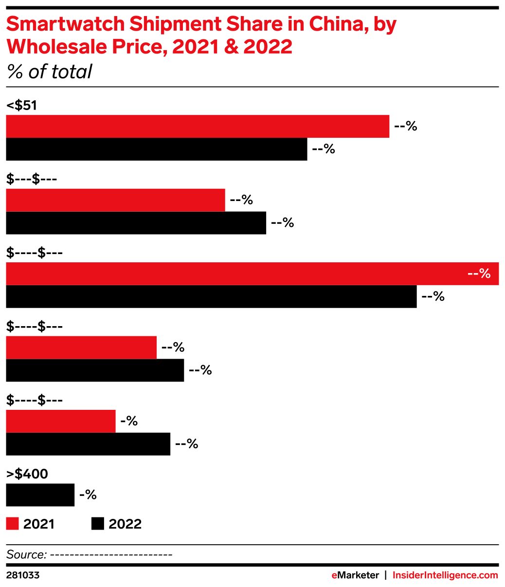 Smartwatch Shipment Share in China, by Wholesale Price, 2021 & 2022 ...