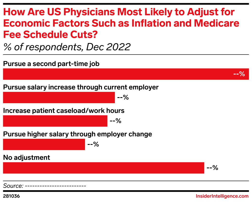 How Are US Physicians Most Likely to Adjust for Economic Factors Such ...