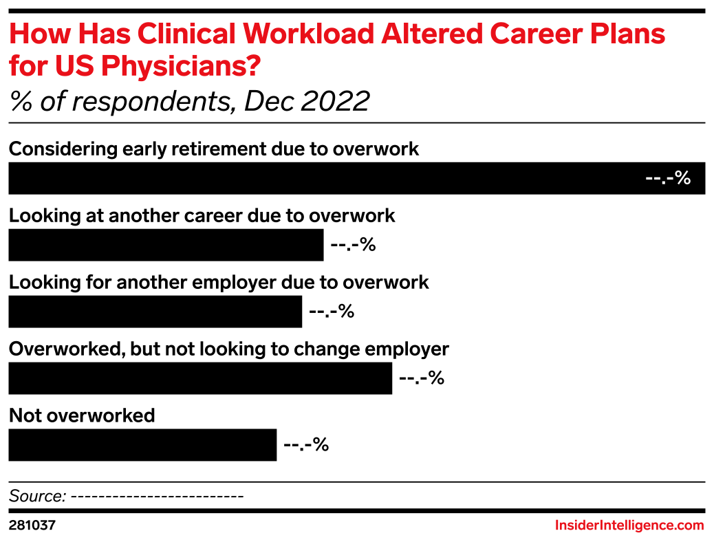 How Has Clinical Workload Altered Career Plans for US Physicians? (% of ...