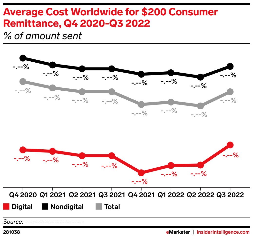 Average Cost Worldwide for $200 Consumer Remittance, Q4 2020-Q3 2022 ...