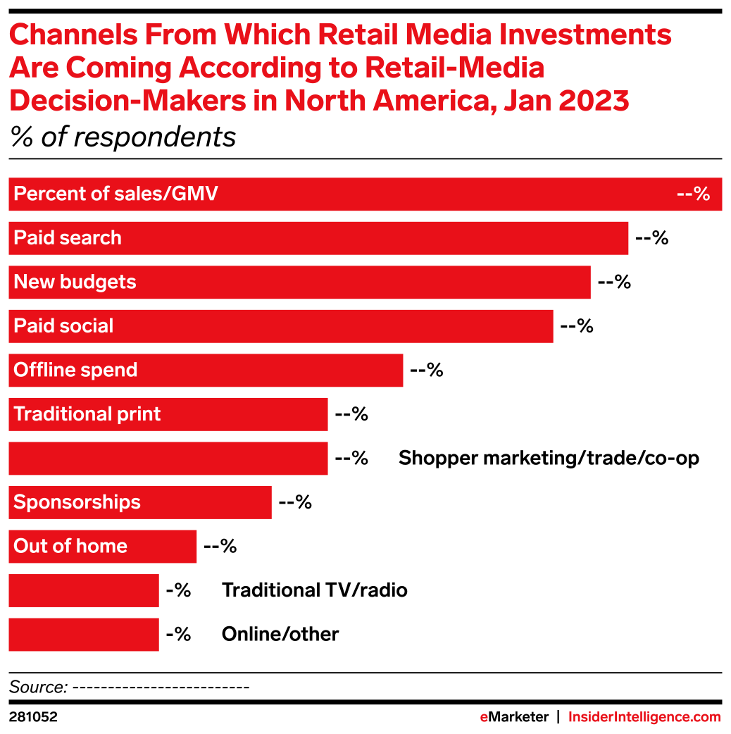 Channels From Which Retail Media Investments Are Coming According to ...