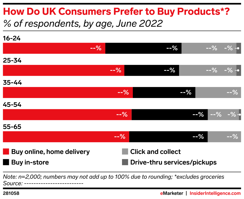 How Do UK Consumers Prefer to Buy Products*? (% of respondents, by age ...